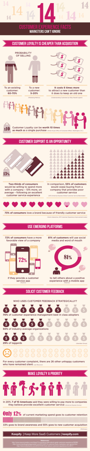 What Marketing Needs to Know About Customer Loyalty (Infographic ...