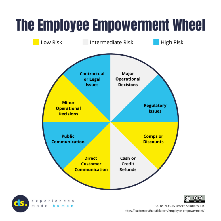 THE ULTIMATE STARTER GUIDE TO EMPLOYEE EMPOWERMENT - Customers That Stick